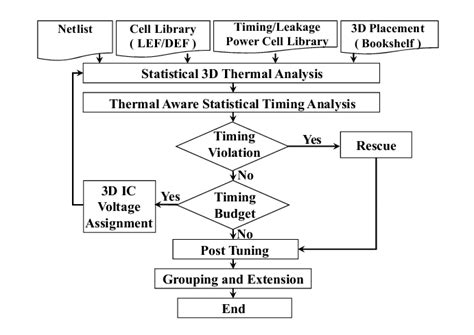 The Executing Flow Of This Work Download Scientific Diagram