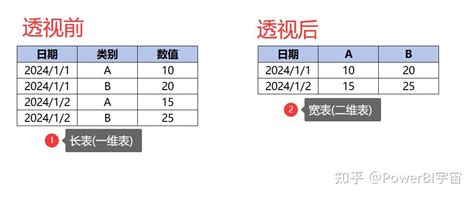 Powerbi入门 什么是透视列和逆透视列? 知乎 Powerbi入门 什么是透视列和逆透视列? 知乎