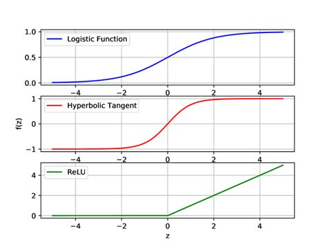 4 The Three Activation Functions Logistic Function Hyperbolic Download Scientific Diagram