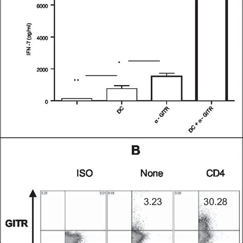 A In Vitro Gitr Ligation Enhances Ifng Production By Tumor Primed Cd4
