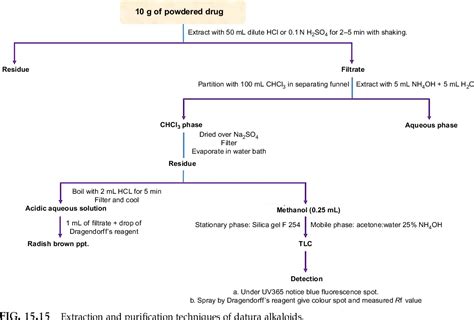 Figure 15 15 From Analysis Of Alkaloids Indole Alkaloids Isoquinoline Alkaloids Tropane