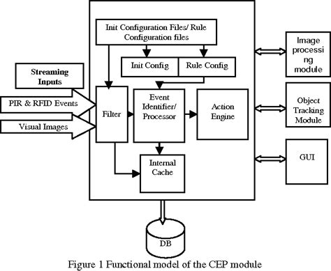 Figure 1 From Complex Event Processing For Object Tracking And Intrusion Detection In Wireless