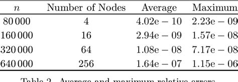 Table 2 From Verified Numerical Computations For Large Scale Linear