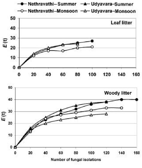 Rarefaction Curves On The Occurrence Of Fungal Taxa Number Of Isolates