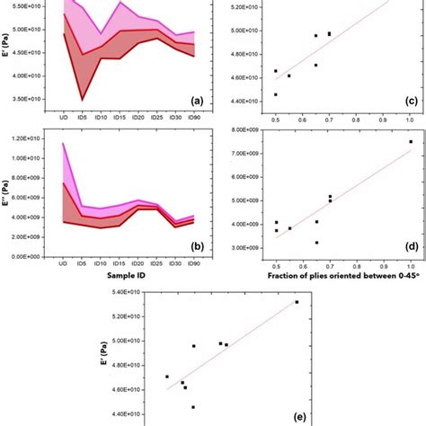 A Storage Modulus And B Loss Modulus Plotted Against Inter Ply Pitch