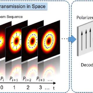 PDF High Base Vector Beam Encoding Decoding For Visible Light