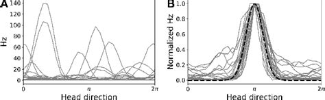 Figure 2 From Understanding Neural Coding On Latent Manifolds By Sharing Features And Dividing