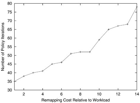 Number Of Policy Iterations Versus Remapping Cost Download Scientific Diagram
