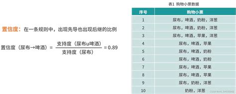 Apriori算法的解释和实现efficient Apriori模块 Csdn博客