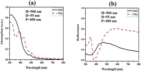 A Light Absorption And B Light Reflectance Spectra Of The