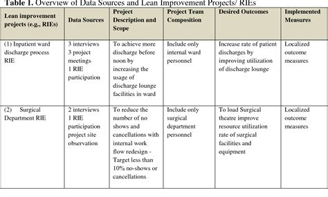 Table 1 From The Role Of Redundancy In Lean Improvement Projects