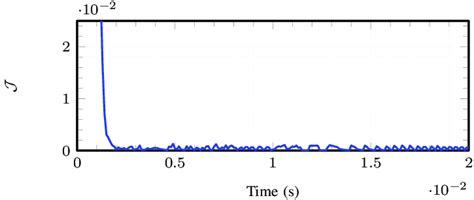 fcs mpc cost function minimization iterations download scientific