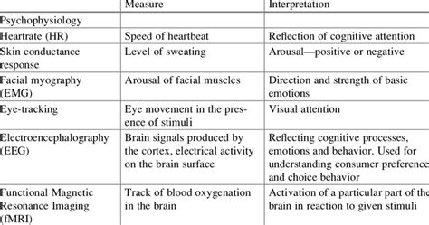 1 Tools And Measures Used By Cognitive Neuroscience Own Elaboration