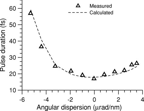 Retrieved And Calculated Pulse Duration In The Function Of Angular