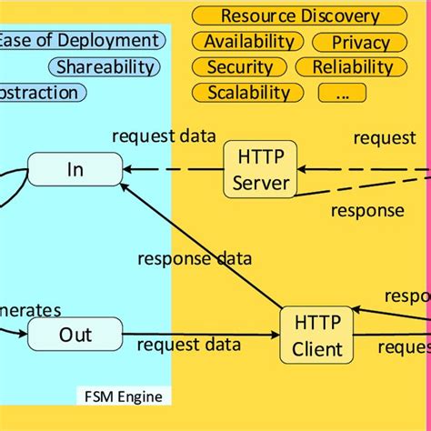 Finite State Machine Representation Using Unified Modeling Language