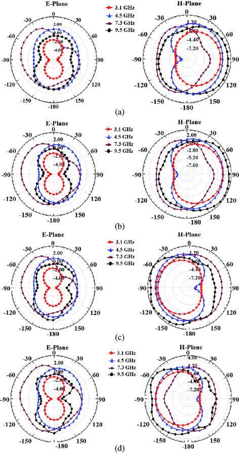 Radiation Patterns At 31 45 73 And 95 Ghz When A Download