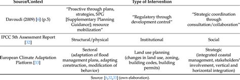 types of spatial planning for climate adaptation download scientific