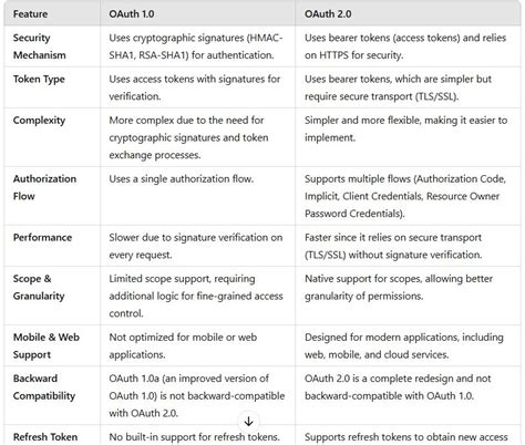 Narayana Gupta Gopu On Linkedin Difference Between Oauth And Oauth 20