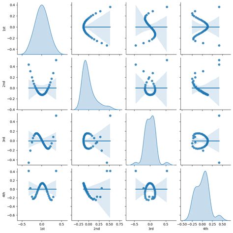 Polynomial Regression — Applied Machine Learning In Python