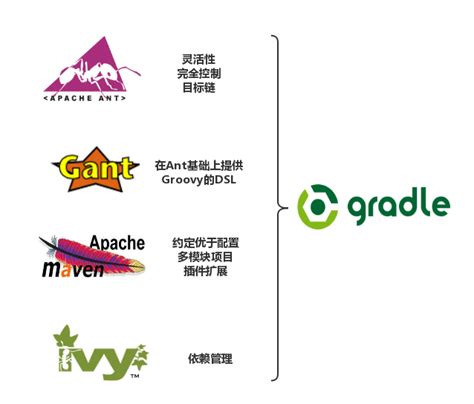 Gradle 入门教程（一）：gradle是什么gradle Evaluate Csdn博客