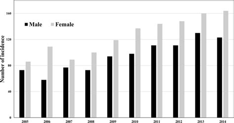 Numbers Of Creutzfeldt Jakob Disease Incidence By Sex 2005 2014 The Download Scientific