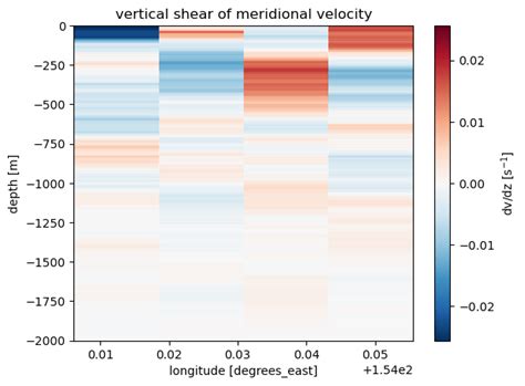 Example Ctd Data Handling — Virtual Ship Parcels 013dev30 Documentation