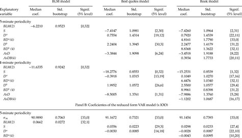 Estimation Of The Svar Model Panel A Contemporaneous Coefficients Of