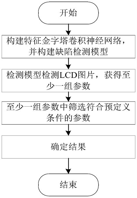 Lcd Defect Detection Method Based On Feature Pyramid Convolutional