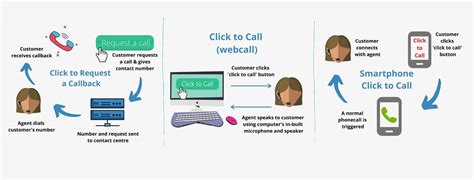 What Is Click To Call What Are Its Top Benefits