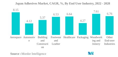 일본 접착제 시장 규모 및 점유율 분석 산업 연구 보고서 성장 동향 일본 접착제 시장 규모 및 점유율 분석 산업 연구 보고서 성장 동향