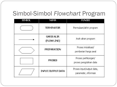 Flowchart Program Kelas Xi Guna Untuk Materippt