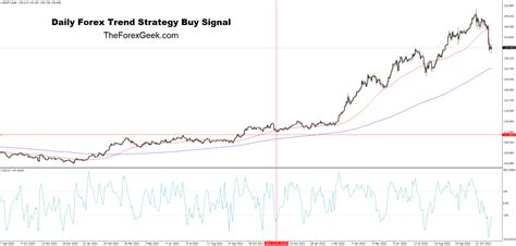 Daily Forex Strategy The Forex Geek