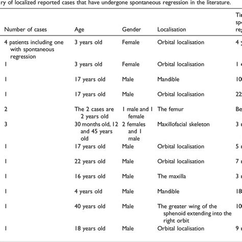 Of Localized Reported Cases That Have Undergone Spontaneous Regression
