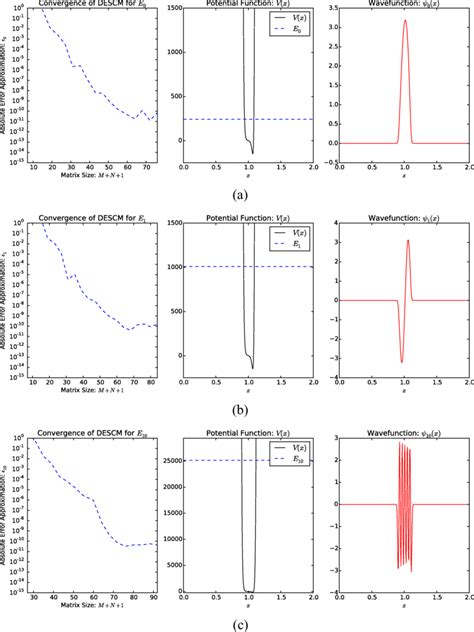 A Absolute Error Approximation Of The Descm For The Potential Function Download Scientific