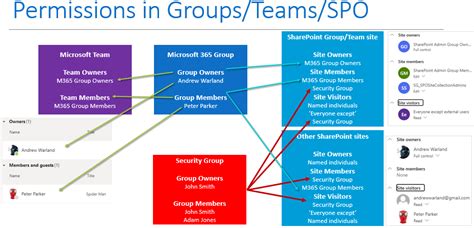 Understanding Permission Groups In Teams And Sharepoint Records About The World
