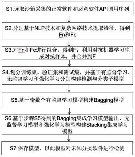一种基于深度学习的恶意软件行为检测与分类系统 爱企查