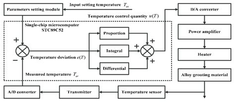 Working Principle Of The Temperature Control Module Download Scientific Diagram