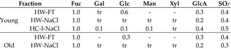 Sugar Compositional Analysis Of Flow Through Ft And Nacl Fractions