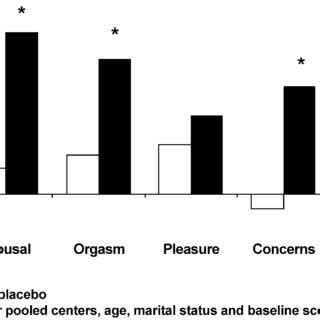 Profile Of Female Sexual Function Domain Scores Mean Changes From Download Scientific Diagram