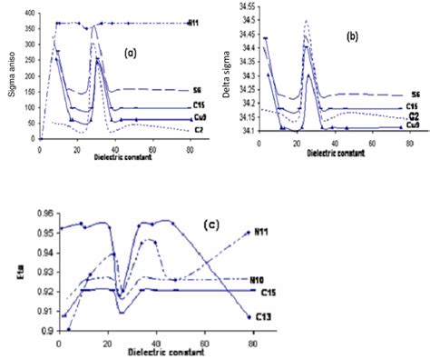 The Graphs Of A Anisotropic Shielding Valuesaniso Bindirect Download Scientific Diagram