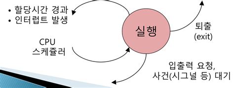 운영체제 문맥교환context Switching