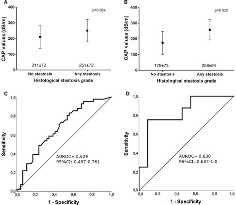 Comparison Of Controlled Attenuation Parameter Cap Values In Between
