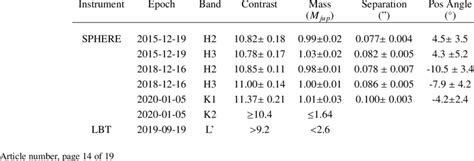 Parameters For The Candidate Dh Tau Bb Download Scientific Diagram