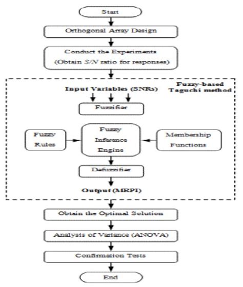 Implementation Procedures Of The Fuzzy Based Taguchi Method 11 Download Scientific Diagram