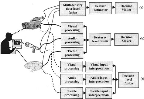 fusion of multiple sensing modalities a data level fusion integrates