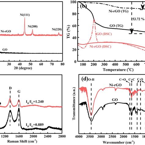A Xrd Patterns B Tgdsc Curves C Raman Spectra D Ft Ir Spectra