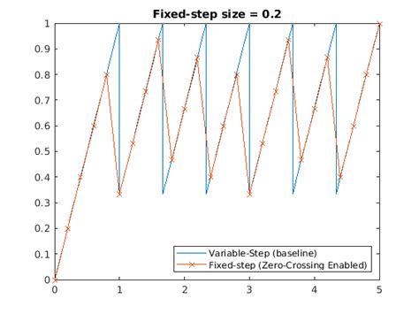 zero crossing detection with fixed step simulation matlab and simulink