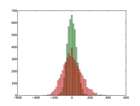 Histogram Of The Final Positions Of 5000 Random Walkers After 250 Time Download Scientific