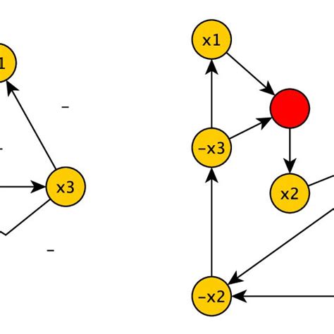 Consider The Wiring Diagram Left Of The Boolean Network F F X 1 Download Scientific