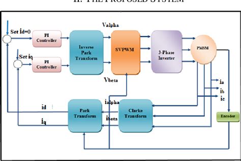 Table 1 From Pmsm Field Oriented Control Using Svpwm For Control Moment